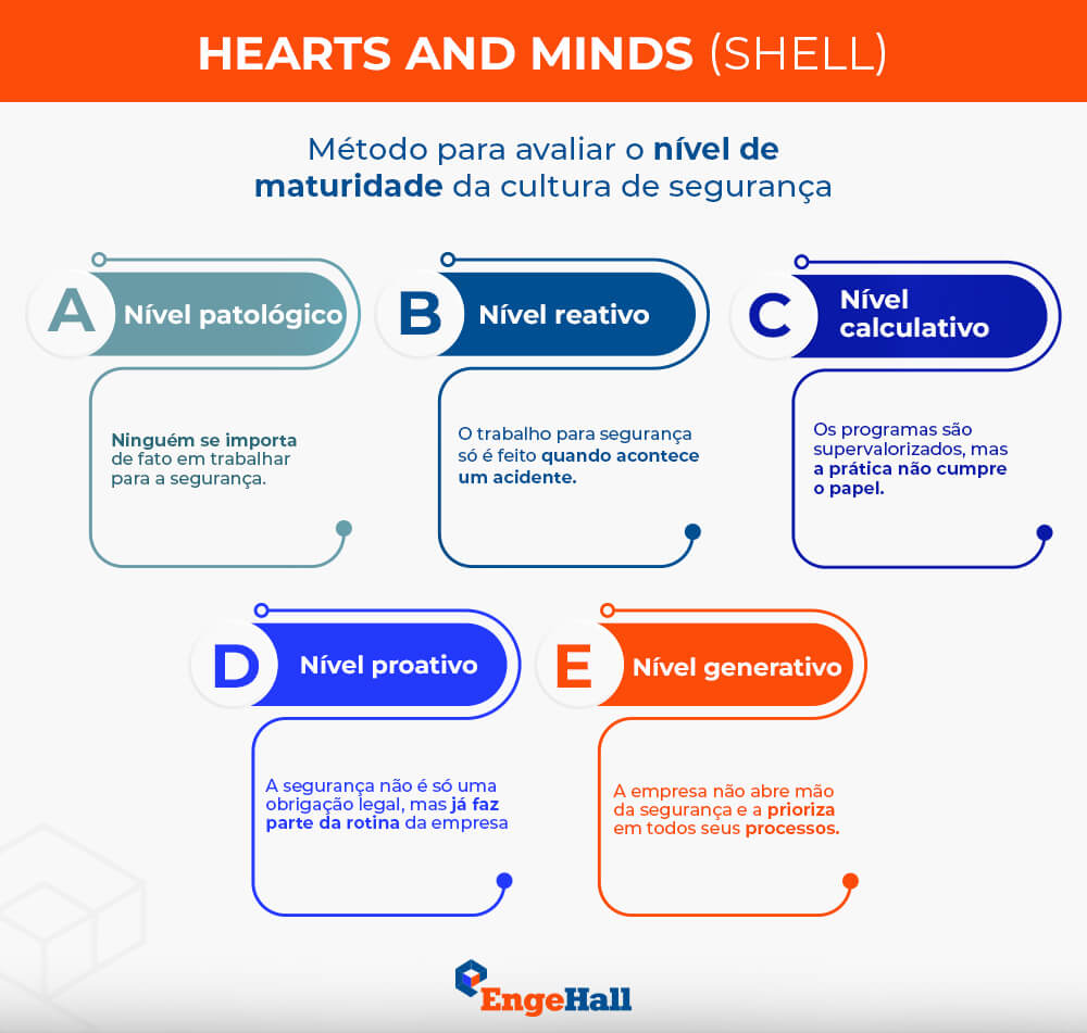 Nível de maturidade da cultura de segurança: Saiba avaliar
